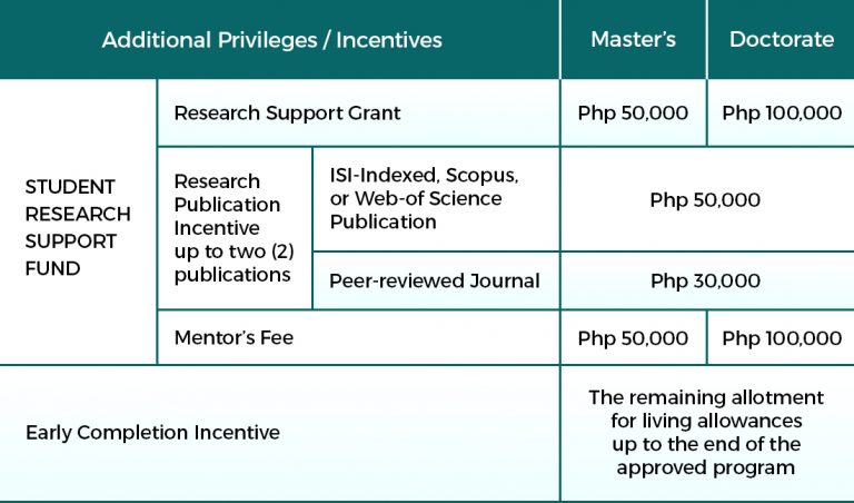 CHED SIKAP ELIGIBILITY CRITERIA, REQUIREMENTS, FINANCIAL PRIVILEDGES ...