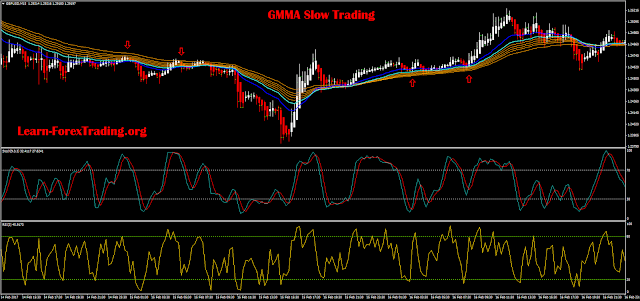 GMMA Slow Trading