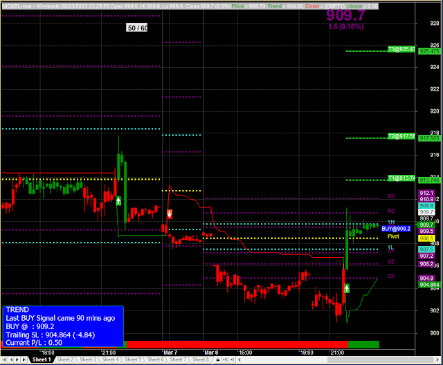 Trend and Pivot with Support And Resistance Levels | Trading Tools