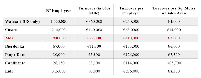 Neto's Notes: The Aldi Business Model