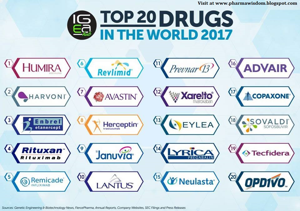 TOP 20 DRUGS IN THE WORLD - 2017 - Click Here for More Details - PHARMA ...
