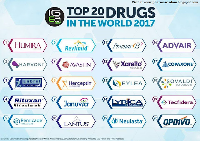TOP 20 DRUGS IN THE WORLD - 2017 - Click Here for More Details - PHARMA ...