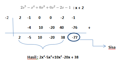 Operasi Pembagian Pada Suku Banyak (Polinom) : Cara Bersusun Ke Bawah Dan Sintetik (Horner Kino ...