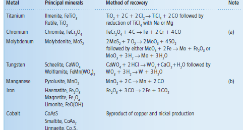Physical properties of d-block elements
