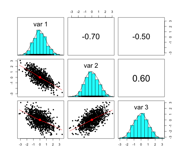 Generating And Visualising Multivariate Random Numbers In R