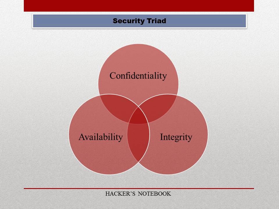 Be aware, be secure.: The CIA Triad
