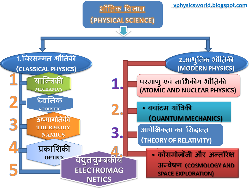 Branches Of Physics