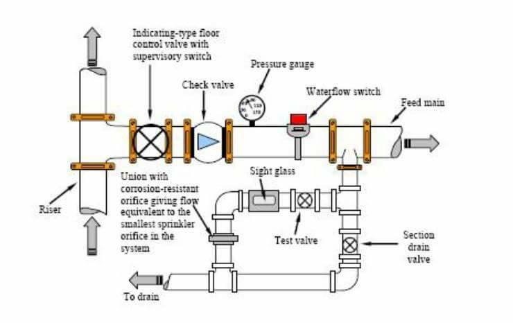 Zone control valve - عالم الهندسة