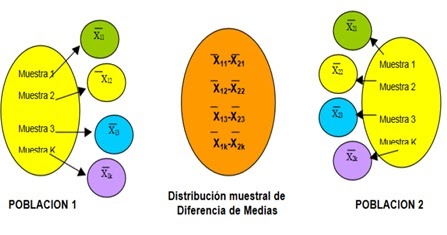 ESTADISTICA: DISTRIBUCIÓN MUESTRAL DE LA DIFERENCIA DE MEDIAS Y DE DIFERENCIA DE PROPORCIONES.
