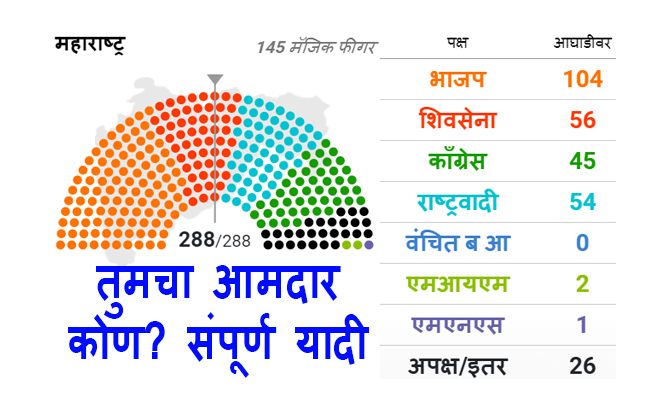 तुमचा आमदार कोण? - Times of Maharashtra