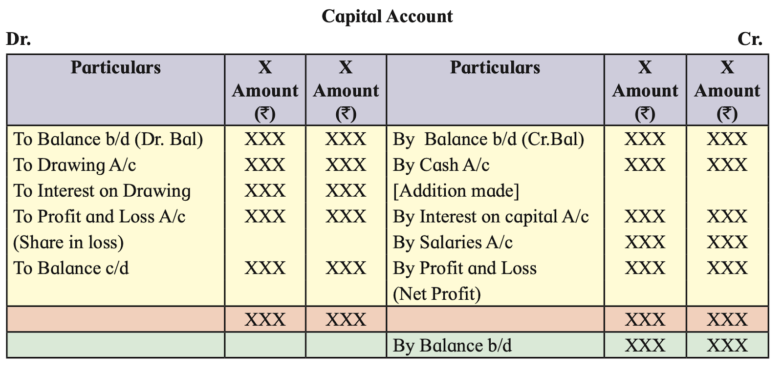 Education: Methods of Capital Accounts