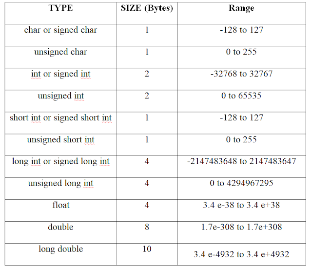 T.V. NAGARAJU TECHNICAL SOLUTIONS: BASIC DATATYPES AND SIZES