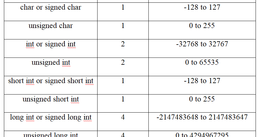 T.V. NAGARAJU TECHNICAL SOLUTIONS: BASIC DATATYPES AND SIZES