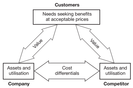 LOGISTICS, THE SUPPLY CHAIN AND COMPETITIVE STRATEGY