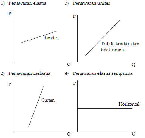Elastisitas Penawaran