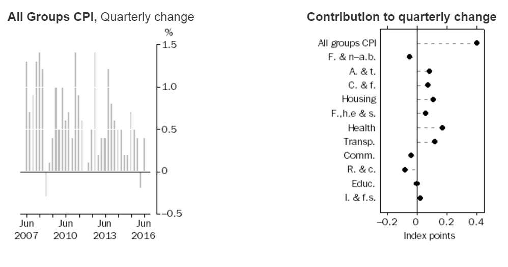Economics in the News: Headline inflation down, underlying inflation up
