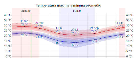 Clima en Florianopolis | Brasil en auto
