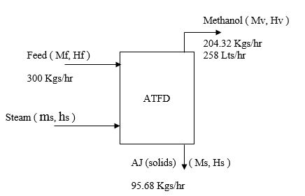 Agitated Thin Film Dryer (ATFD) Working & Design Calculations - Pharma ...