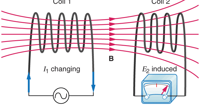 Electro-Magnetic Induction
