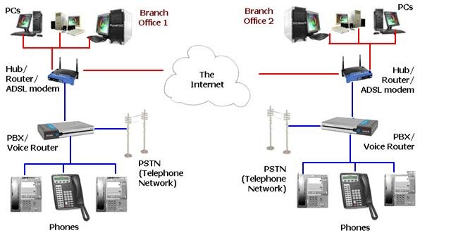 Dwi Wahyudi: VoIP (Voice Over Internet Protocol) - Teknologi Layanan ...