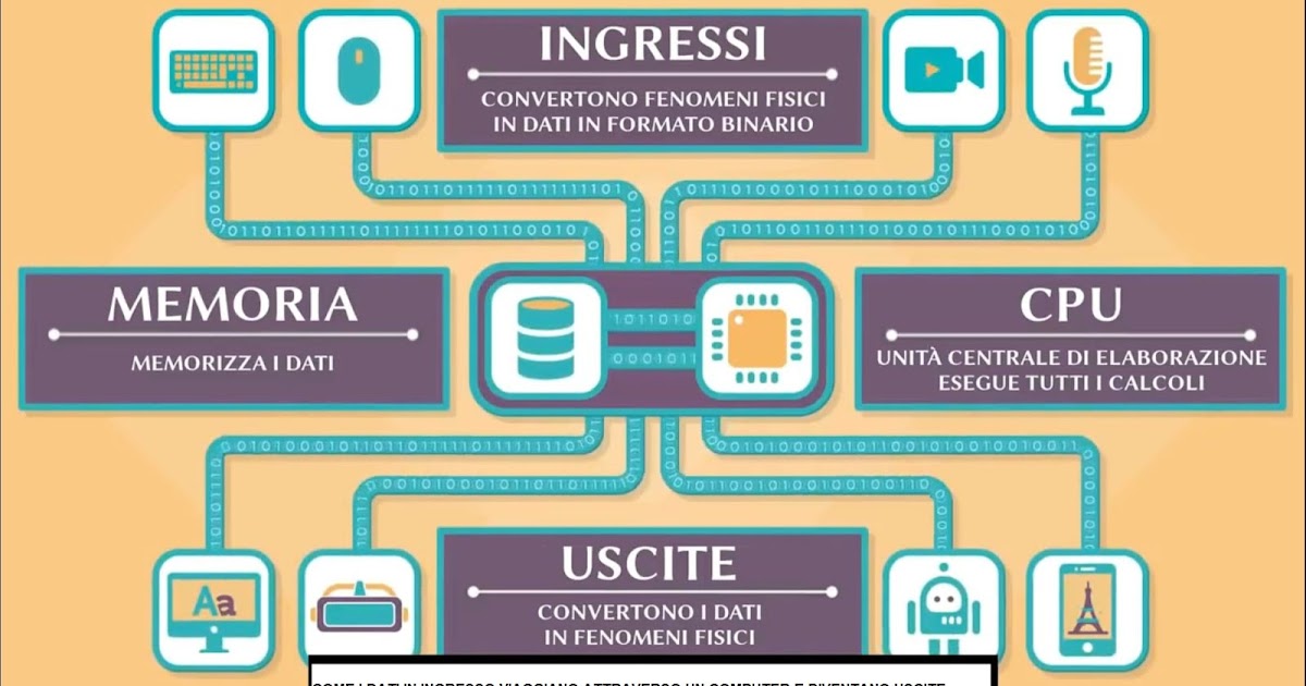 TECNOLOGIA INFORMATICA: MEMORIA CPU INGRESSO E USCITE