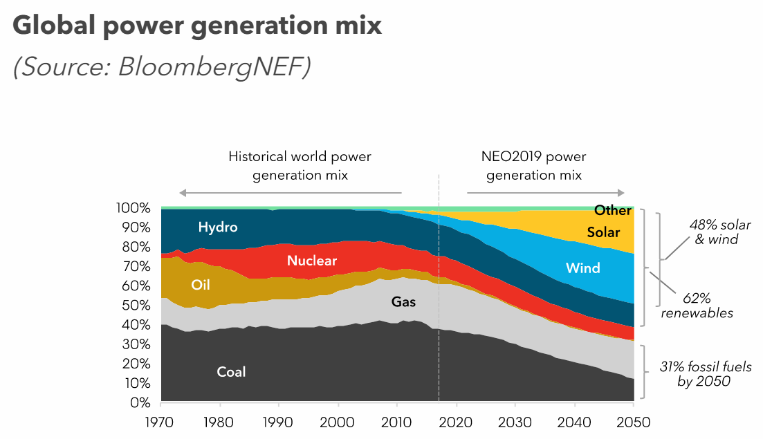 Finance: The World Will Get Half Its Power From Wind, Solar by 2050