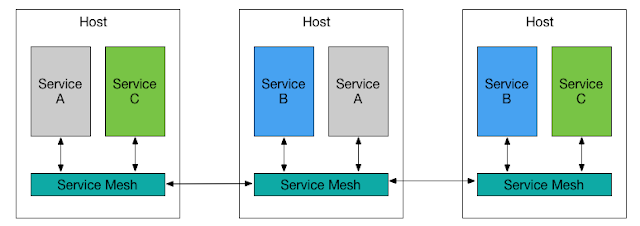 Sleepless in Salt Lake City: Service mesh examples of Istio and Linkerd ...