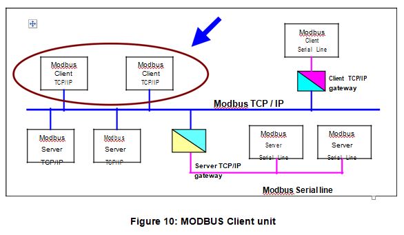 MODBUS Messaging on TCP/IP Implementation