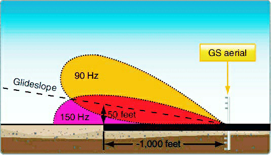 Instrument landing System | ILS Components & Operations
