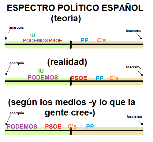 El espectro político español