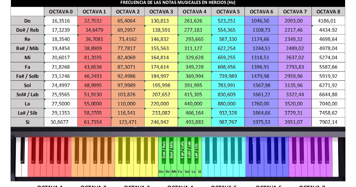 23º día de clase: tabla frecuencias notas musicales | CIUDAD PENTAGRAMA
