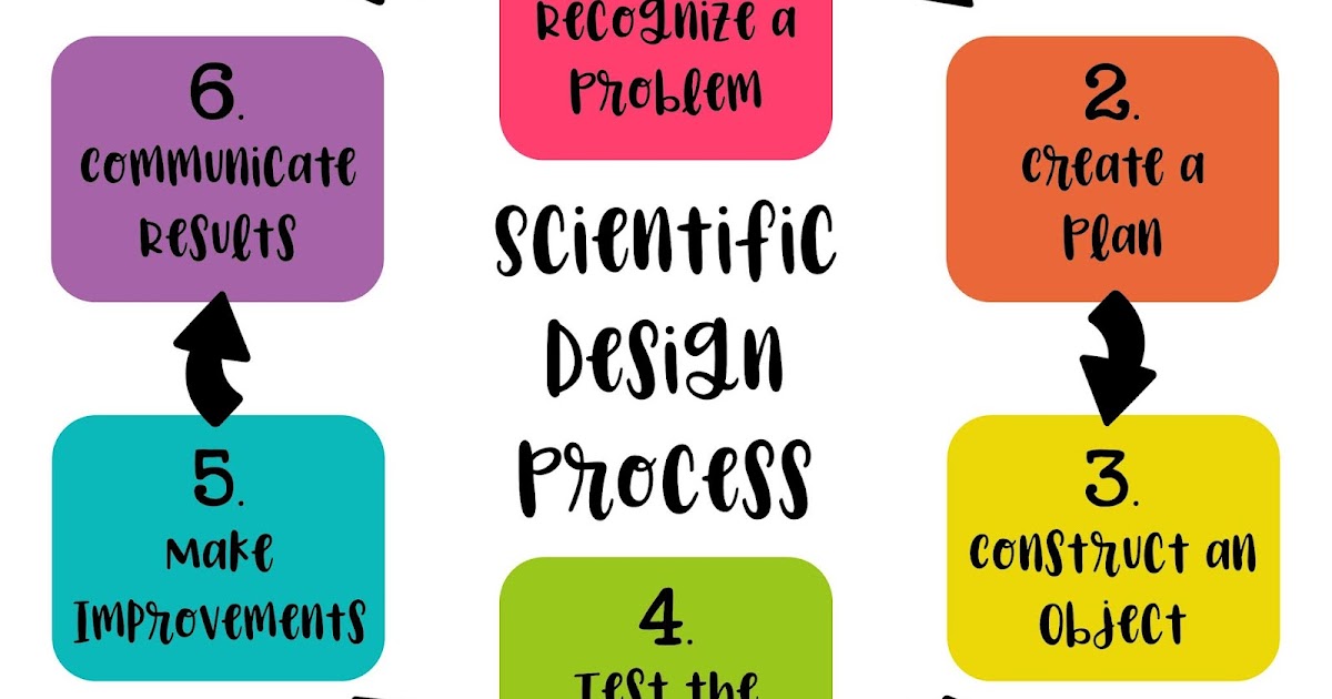 First Grade Garden: Design Process in First Grade