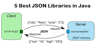 Top 5 JSON Library Java JEE Developers Should Know- Best of Lot Top 5 JSON Library Java JEE Developers Should Know- Best of Lot