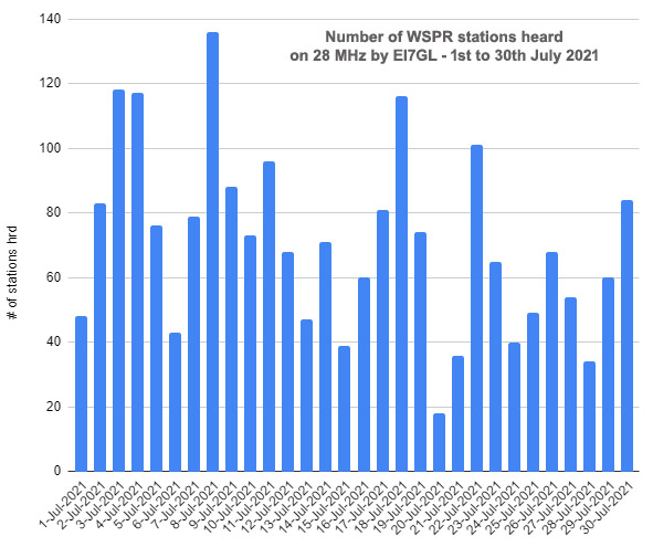 EI7GL....A diary of amateur radio activity: Number of WSPR stations ...