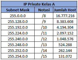 Subnetting [ Cara Menghitung IP Address secara Manual ]