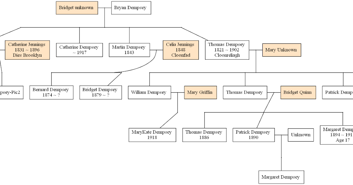 O'Grady Family: family tree