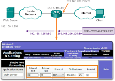 CCNA Complete Course: Configure Cisco Port Forwarding with Cisco IOS Router
