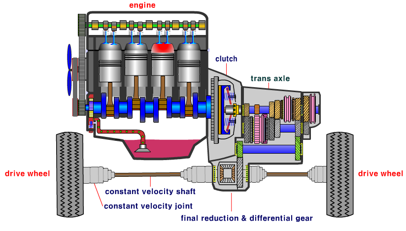 Ototrendnew: Front Engine Front Drive (FF), Front Engine Rear Drive (FR ...