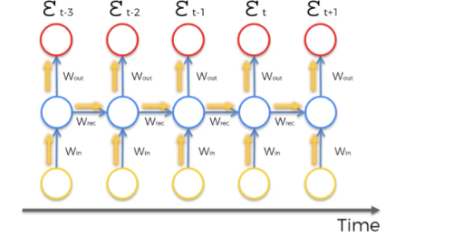 Ö>: [Machine Learning] Vanishing và exploding gradient trong Neural Network