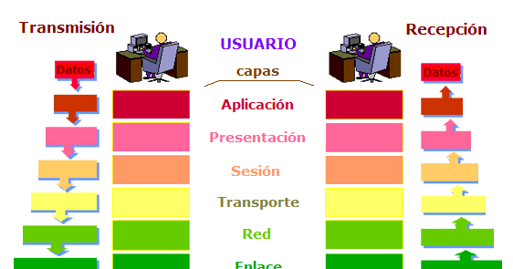 Que es, como funciona y para que sirve el Modelo OSI