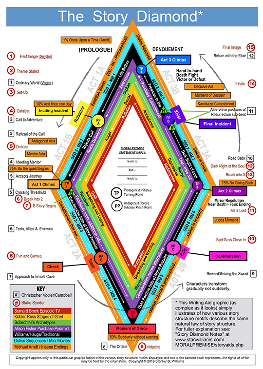 The Moral Premise Blog: Story Structure Craft: The Story Diamond