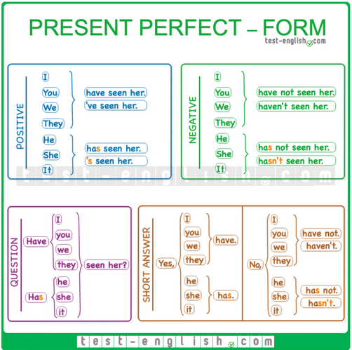 A2 level: PRESENT PERFECT