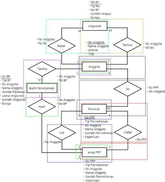 Tugas 1A ERD, LRS,TABEL ~ DWI SRIFILIANI