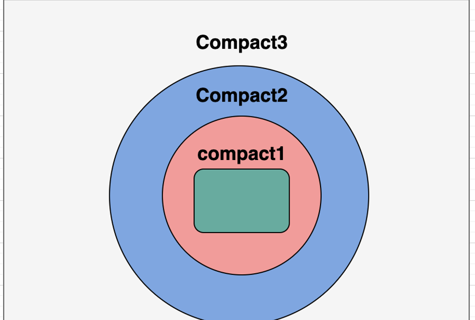 Programming for beginners: Java8: Compact Profiles