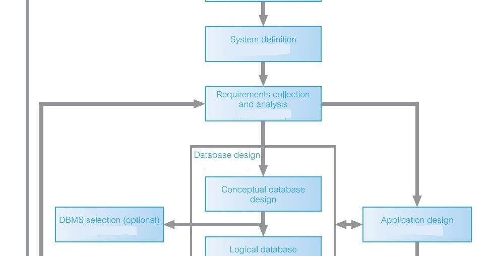 Database Design Process - Chapter 03 - Any Time Notes