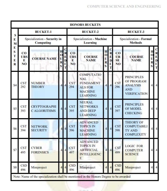 Ktu 2019 Scheme Cse Course List Subject Code Course Credit Ktu Assist