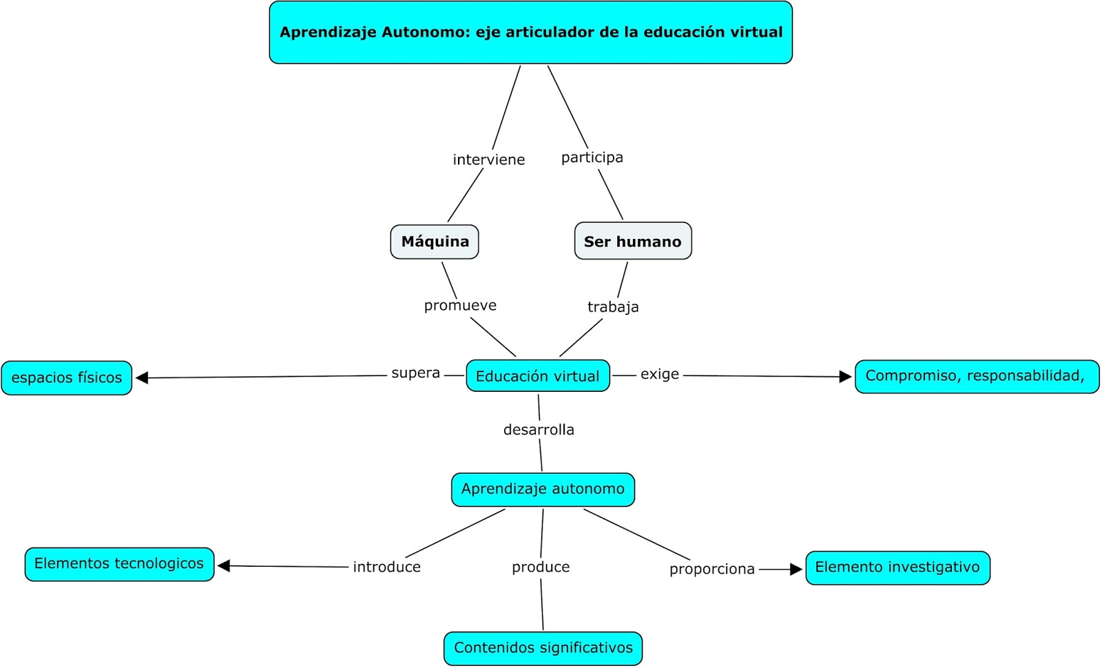 Stephanie Cid MSA: Mapa conceptual: Aprendizaje autonomo