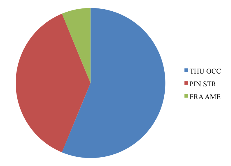 Biology in living color: Tree Density and Diversity