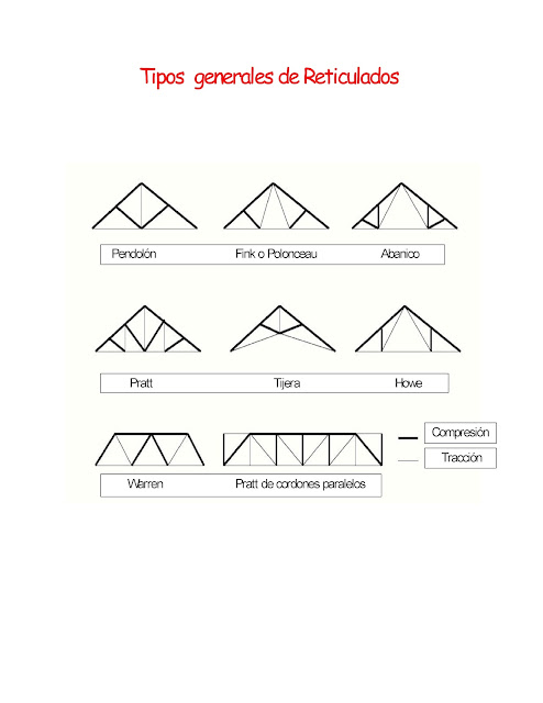 Estructuras Uno: ESTRUCTURAS DE RETICULADO