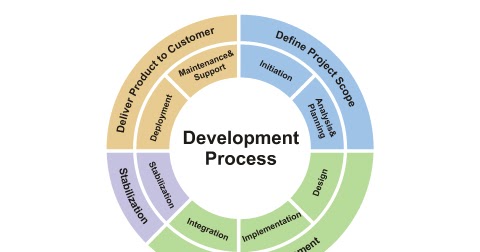 CMS & Portal Experts: Portal Development Best Practices